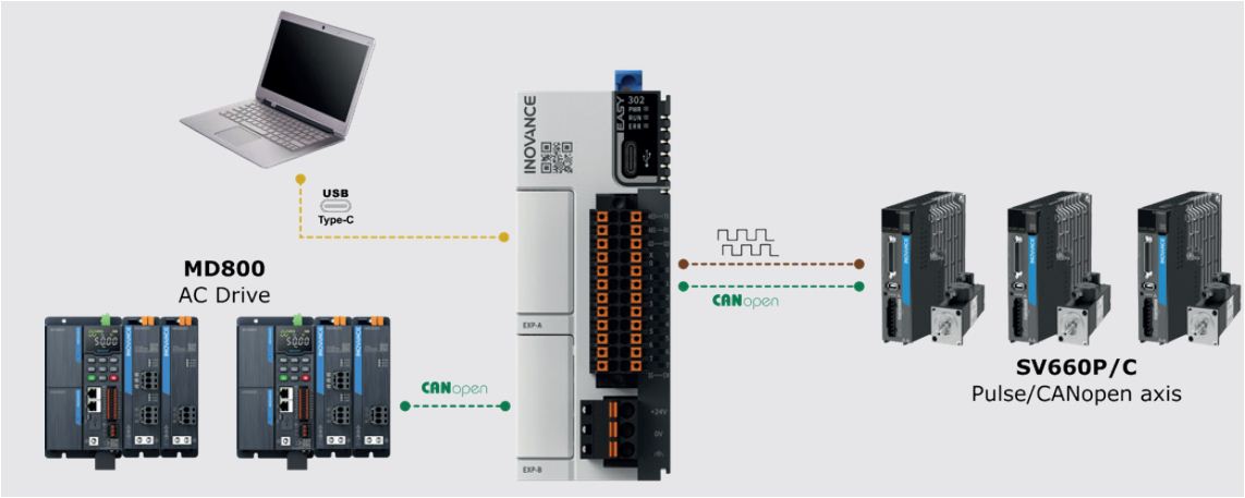PLC Inovance Easy Series - PLC hiệu suất cao, tích hợp EtherCAT